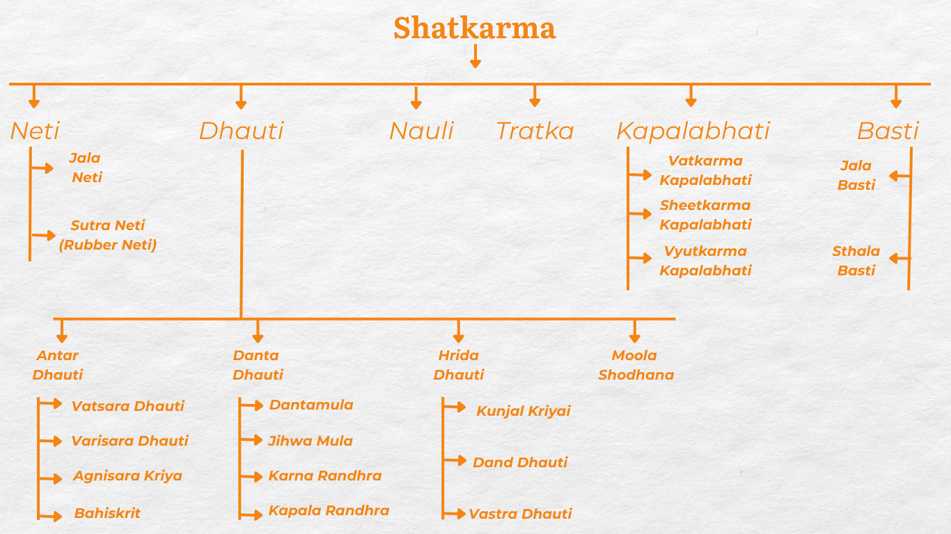 Shatkarma: The Ancient Yogic Cleansing Techniques...........